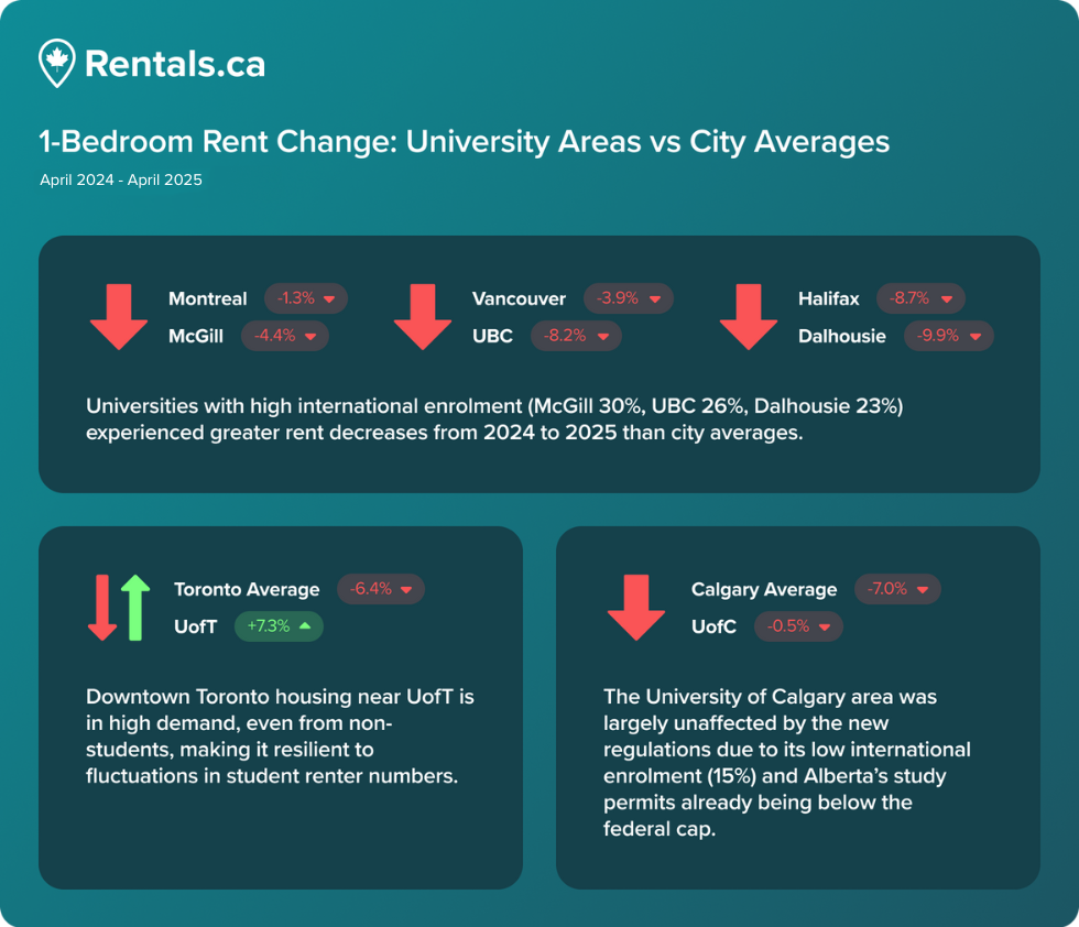 Lower Prices, More Choice in Student Rentals as International Student ...